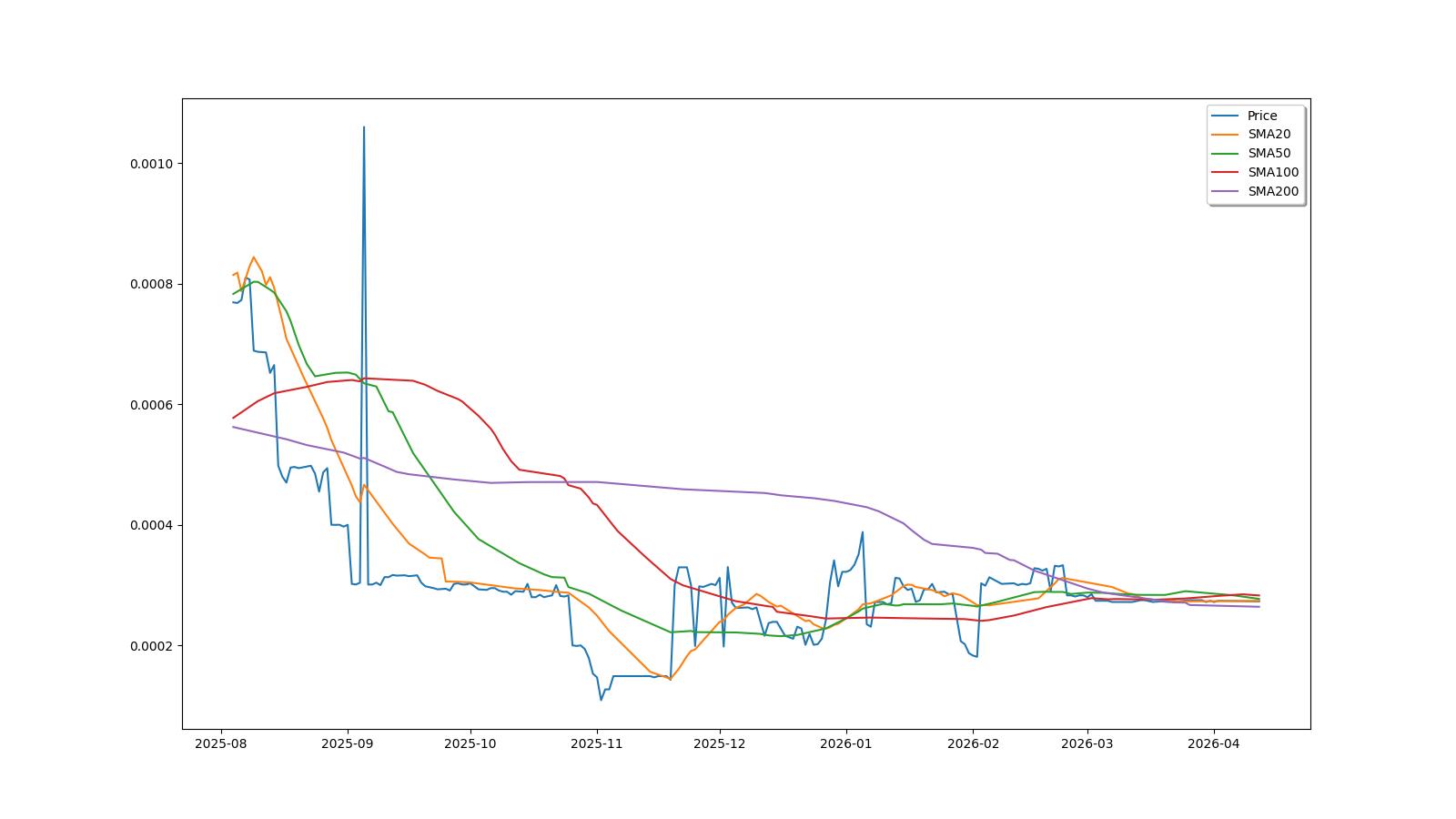 OneLedger Simple Moving Averages