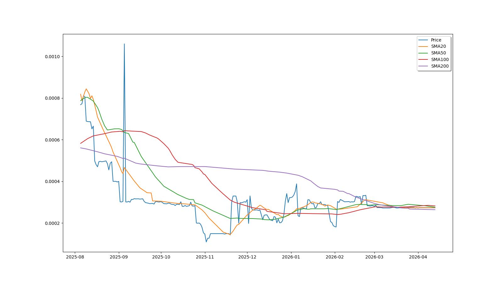 OneLedger Simple Moving Averages