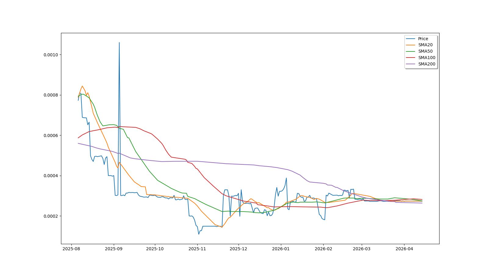 OneLedger Simple Moving Averages