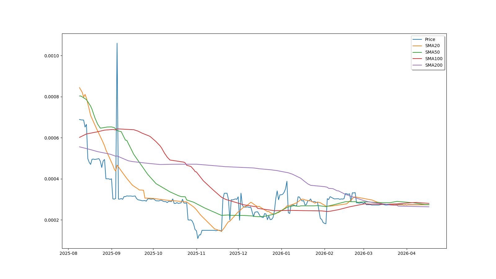 OneLedger Simple Moving Averages