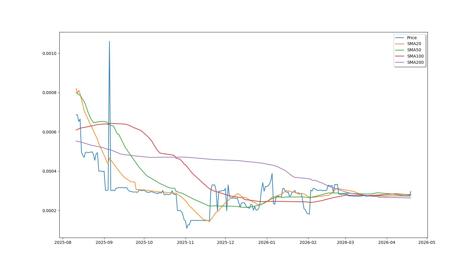 OneLedger Simple Moving Averages