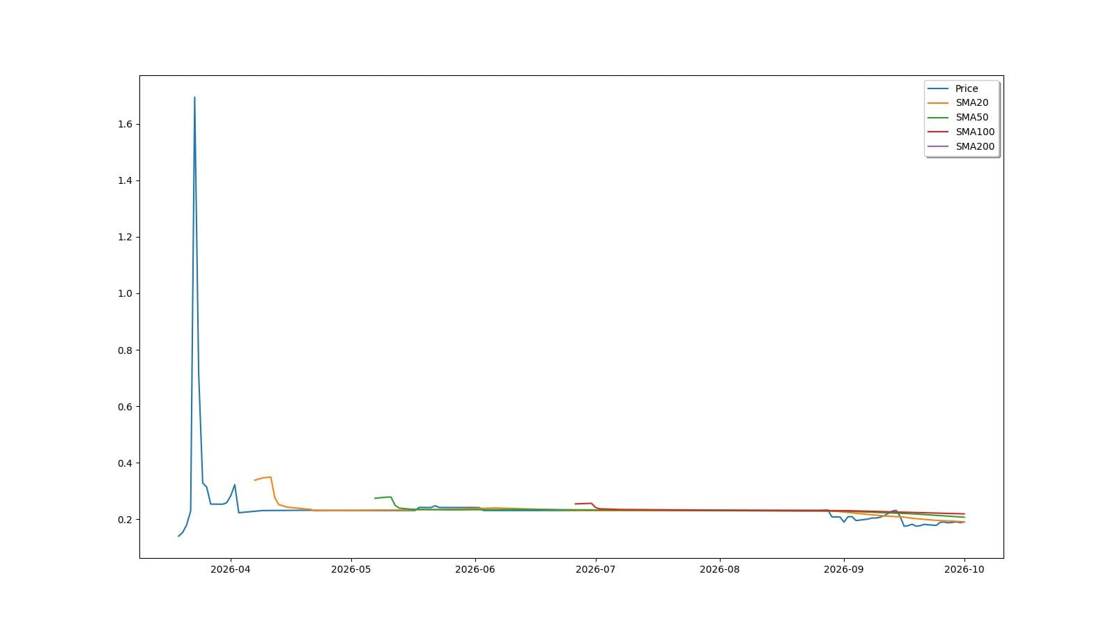 OneLink Simple Moving Averages