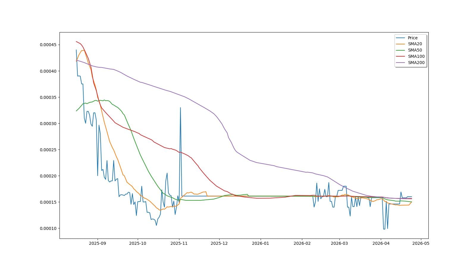 OneMillionDollars Simple Moving Averages