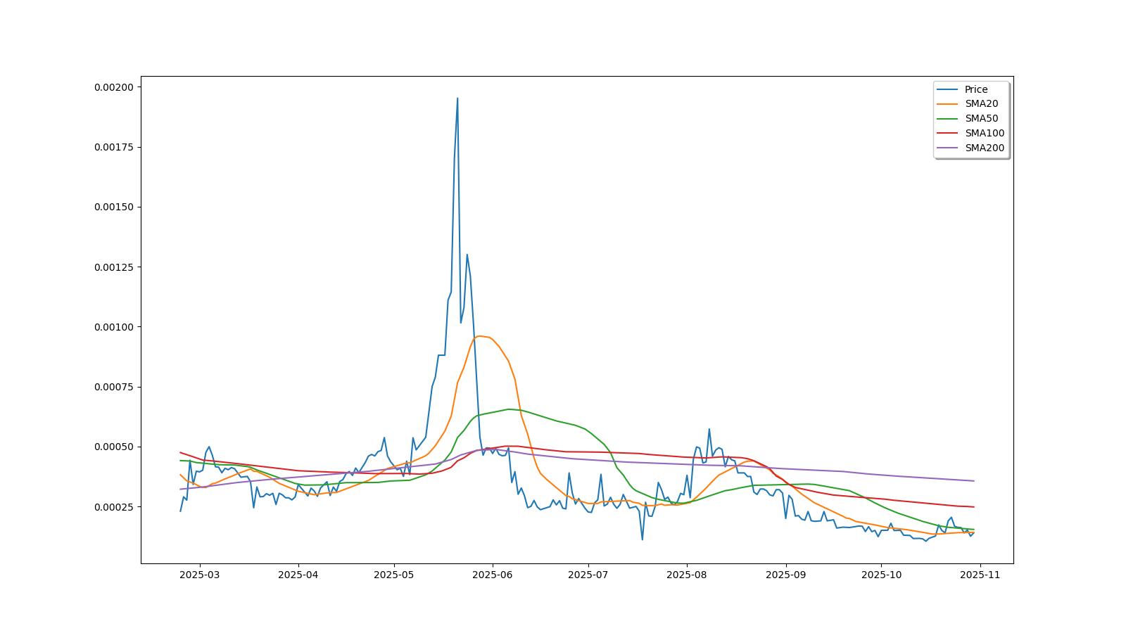 OneMillionDollars Simple Moving Averages