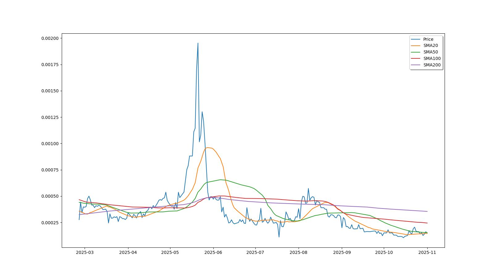 OneMillionDollars Simple Moving Averages