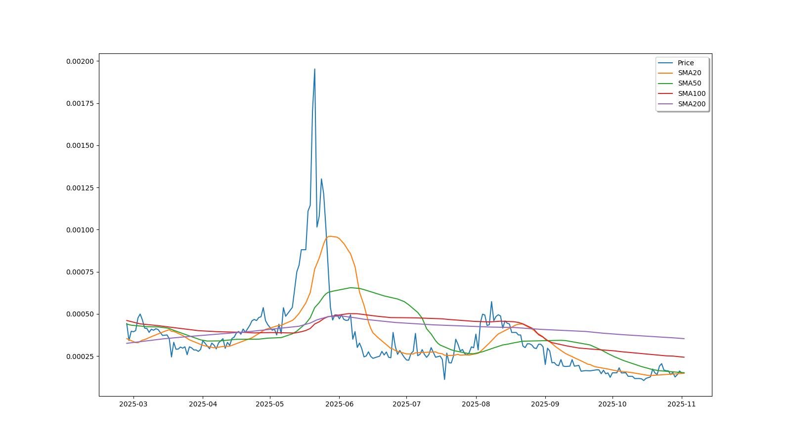 OneMillionDollars Simple Moving Averages