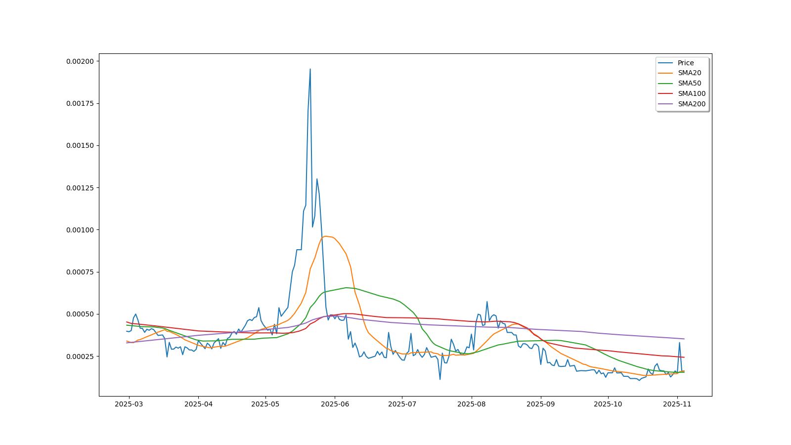 OneMillionDollars Simple Moving Averages