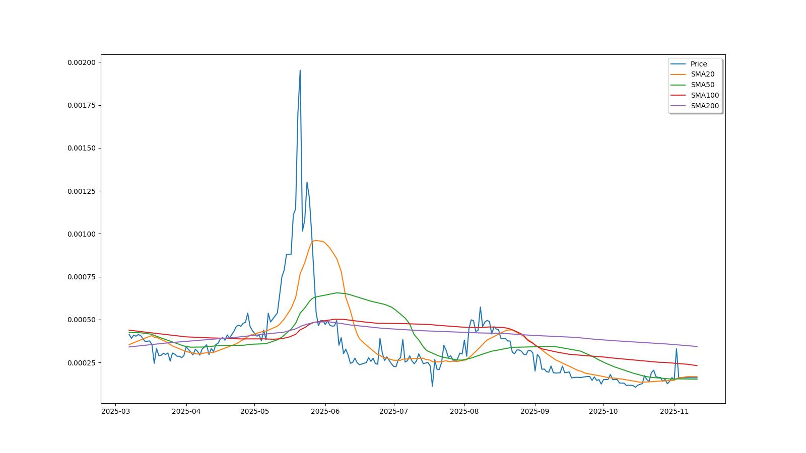 OneMillionDollars Simple Moving Averages