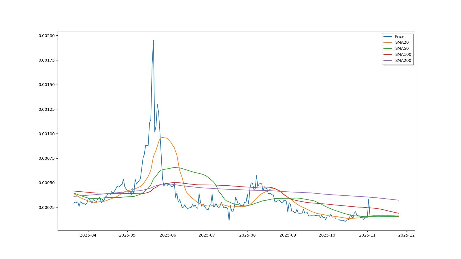 OneMillionDollars Simple Moving Averages