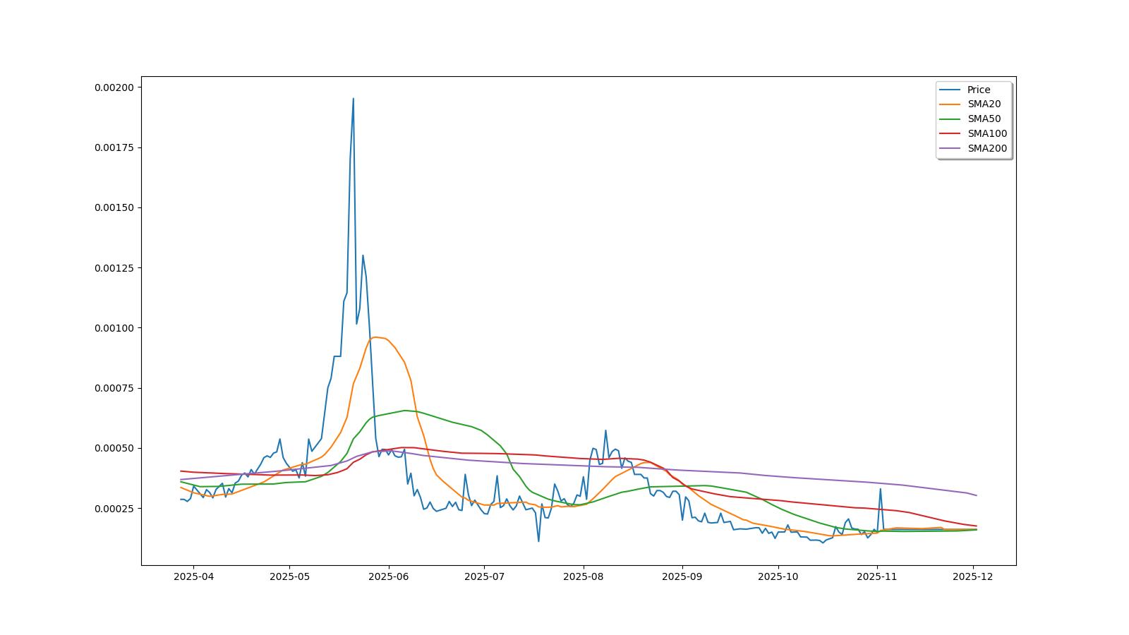 OneMillionDollars Simple Moving Averages