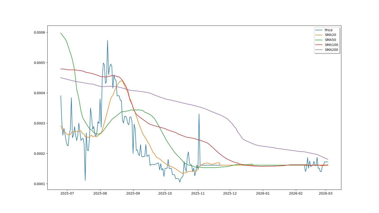 OneMillionDollars Simple Moving Averages