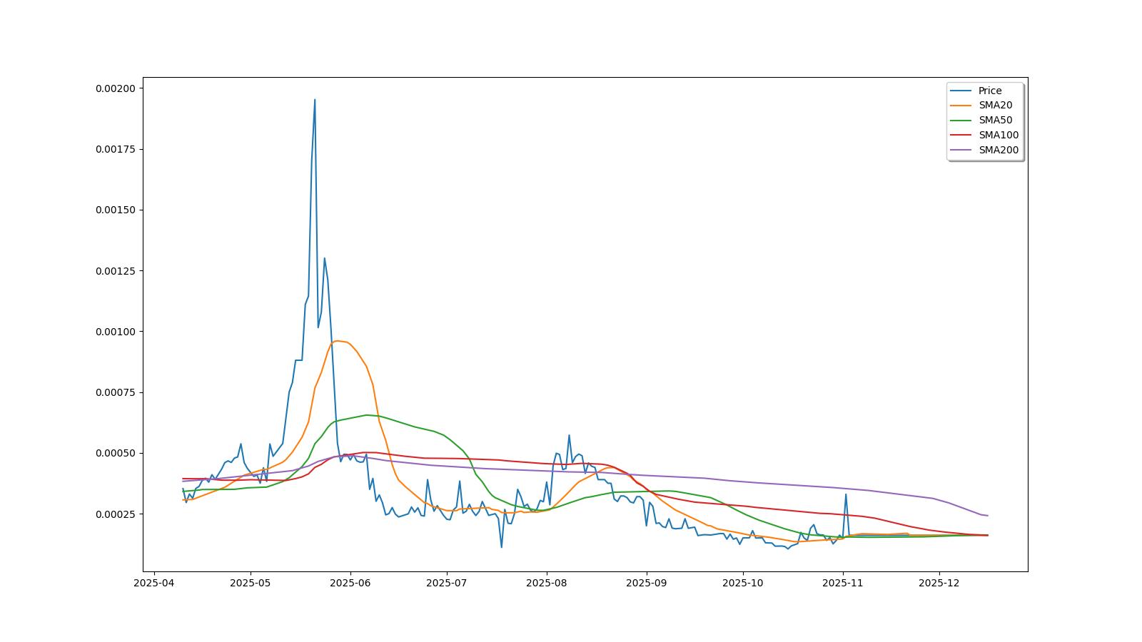 OneMillionDollars Simple Moving Averages
