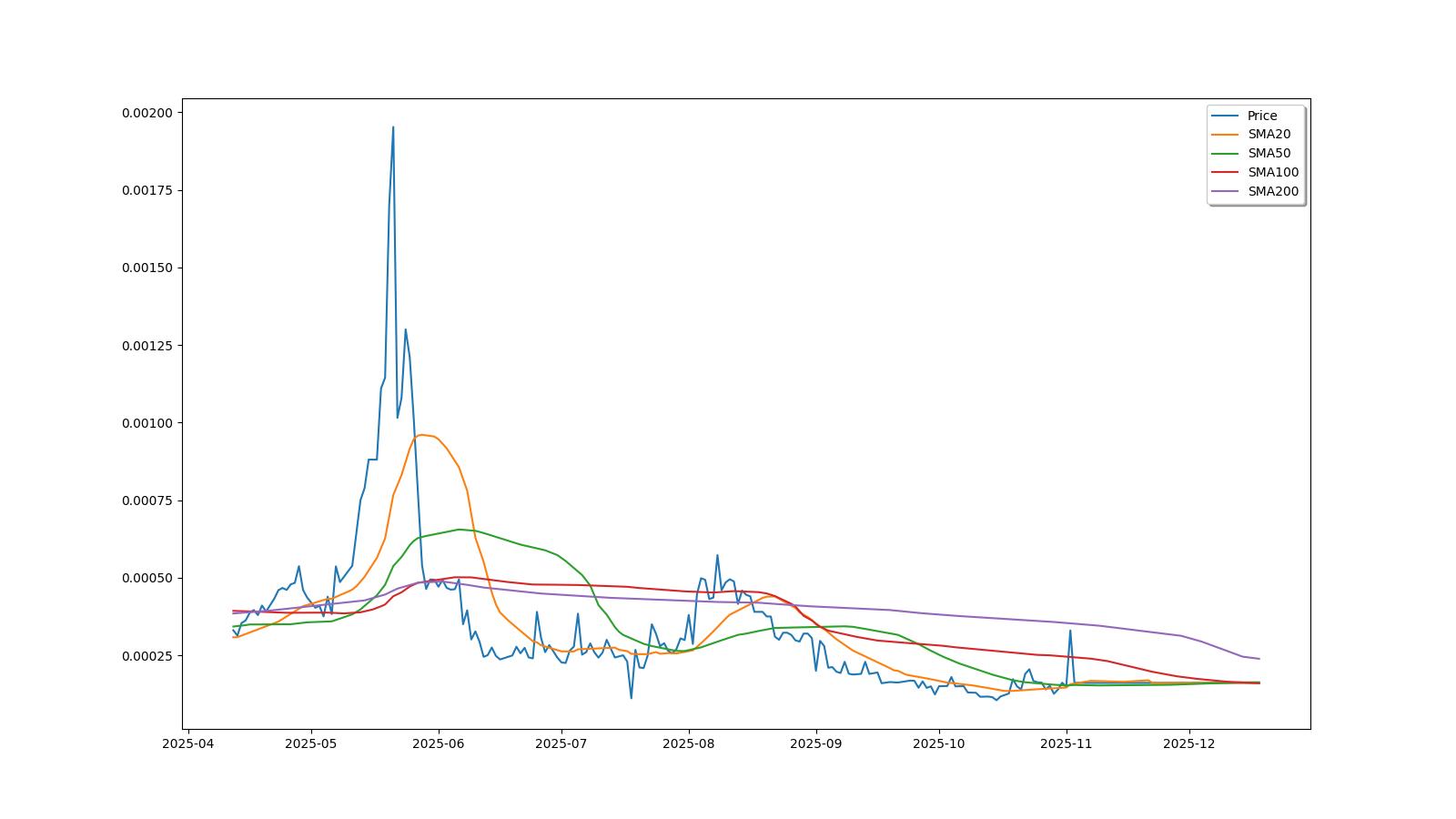 OneMillionDollars Simple Moving Averages
