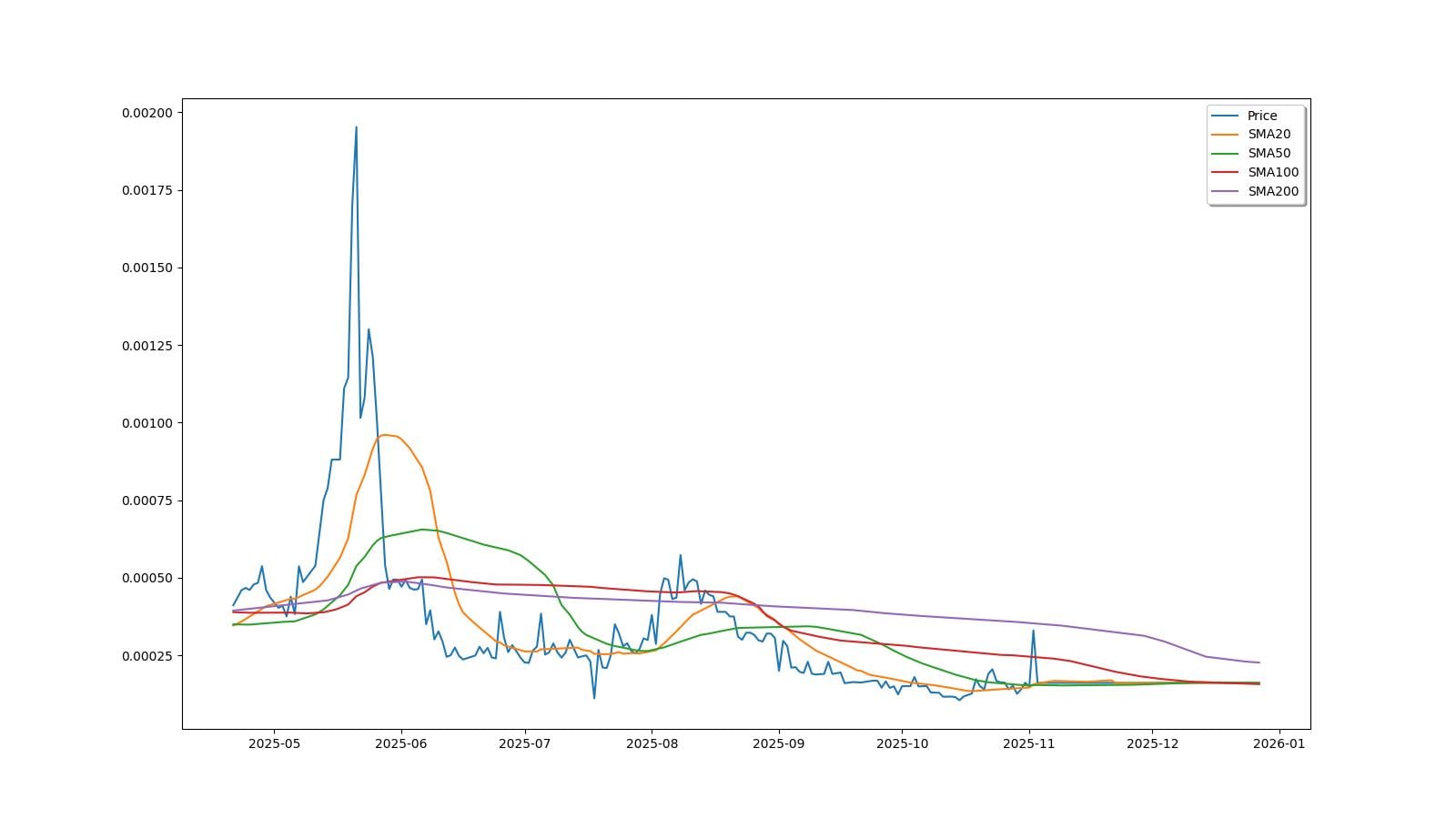 OneMillionDollars Simple Moving Averages