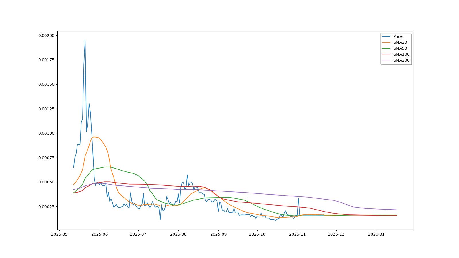 OneMillionDollars Simple Moving Averages