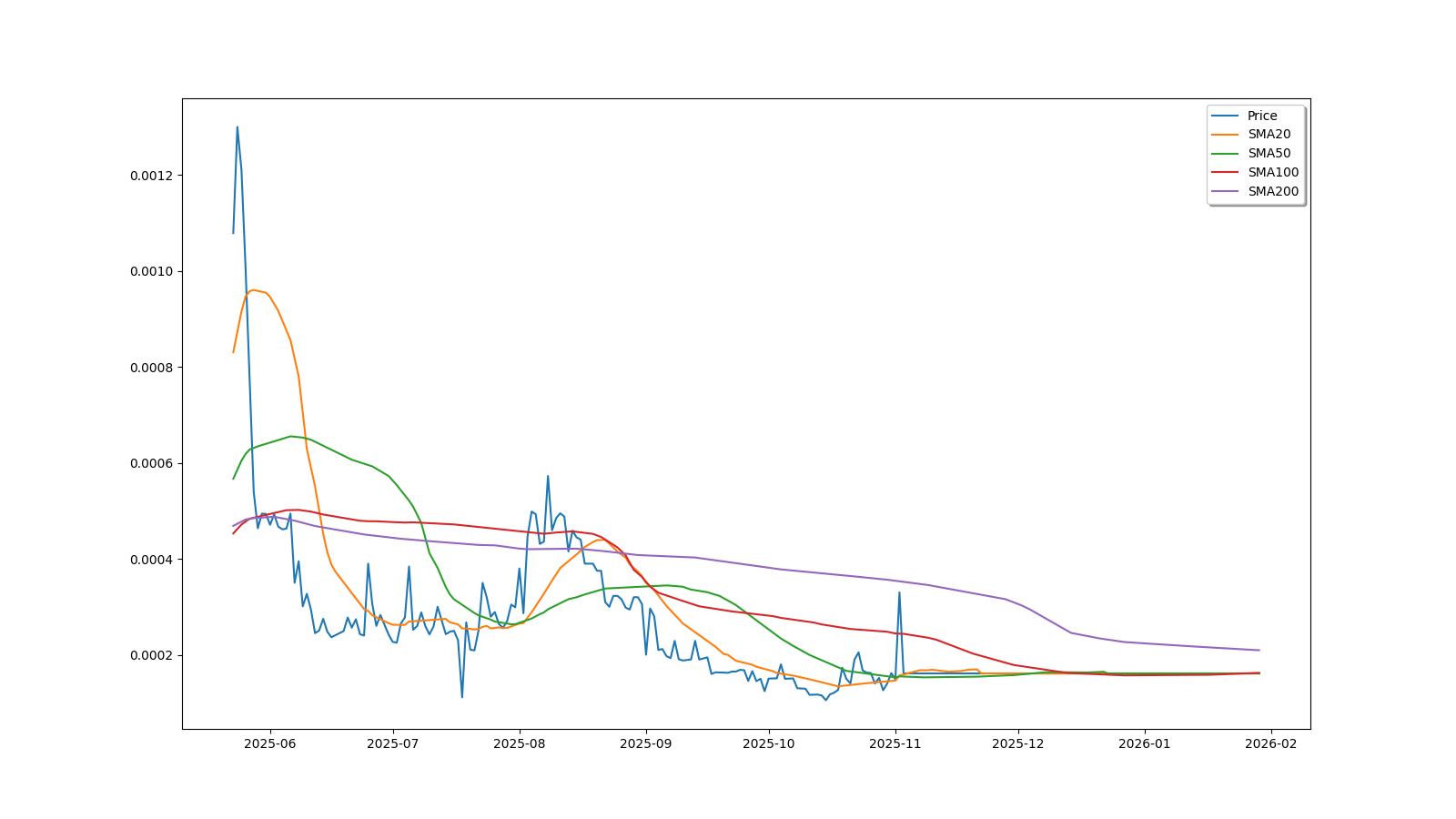 OneMillionDollars Simple Moving Averages