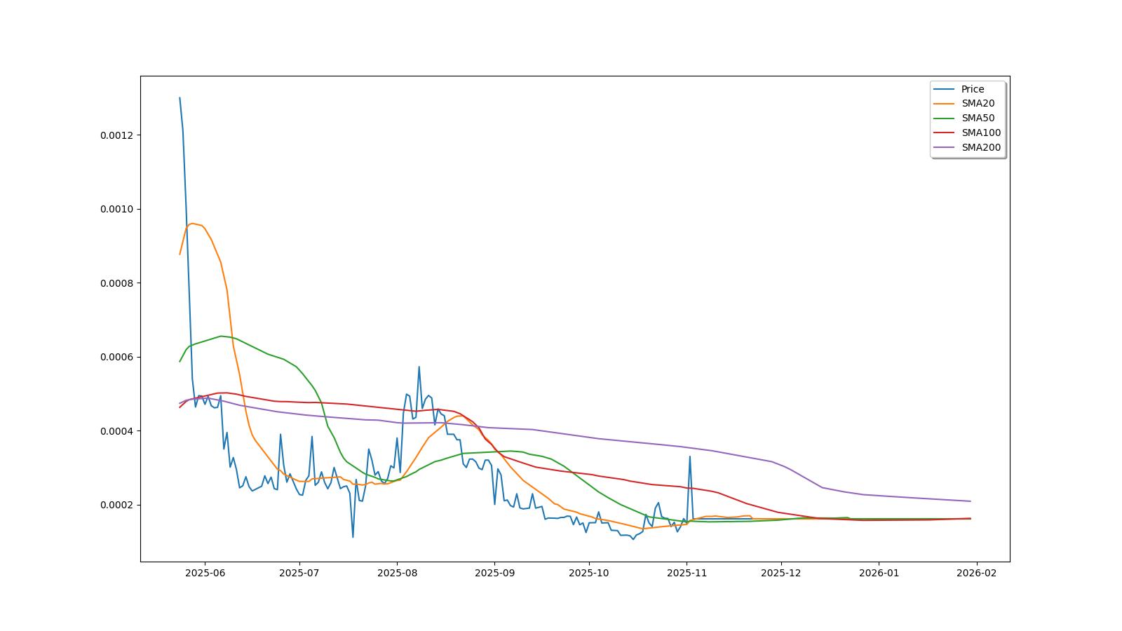 OneMillionDollars Simple Moving Averages