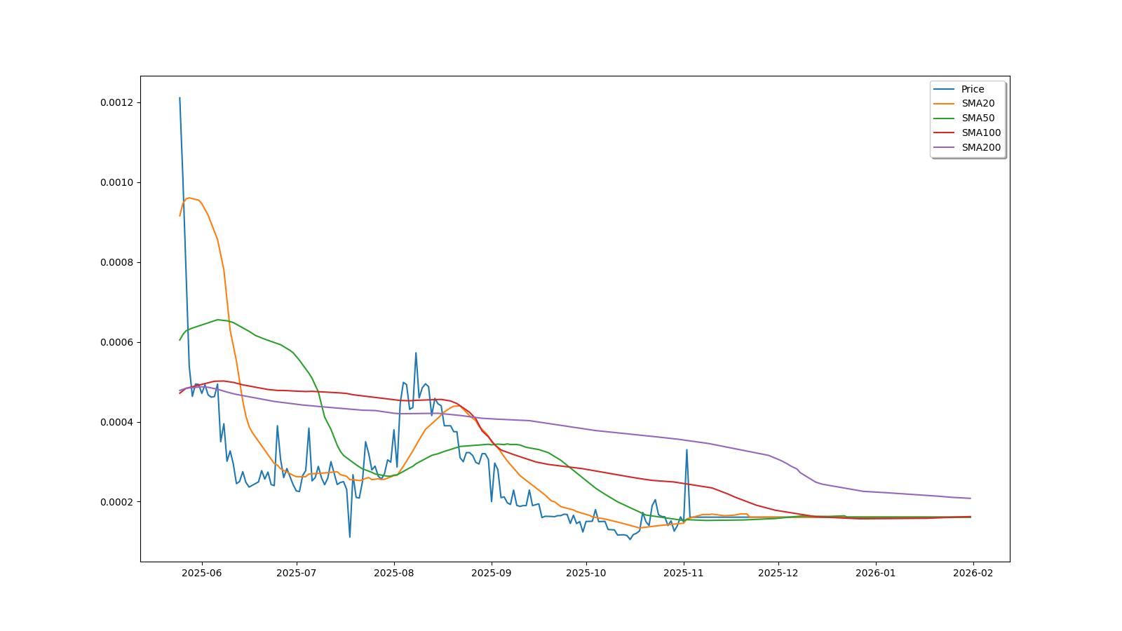 OneMillionDollars Simple Moving Averages