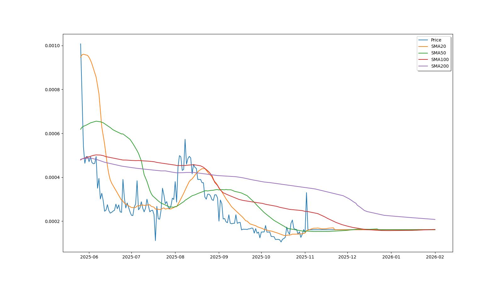 OneMillionDollars Simple Moving Averages
