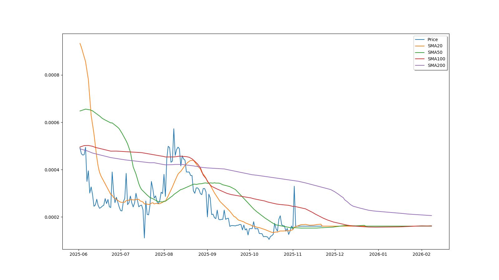 OneMillionDollars Simple Moving Averages
