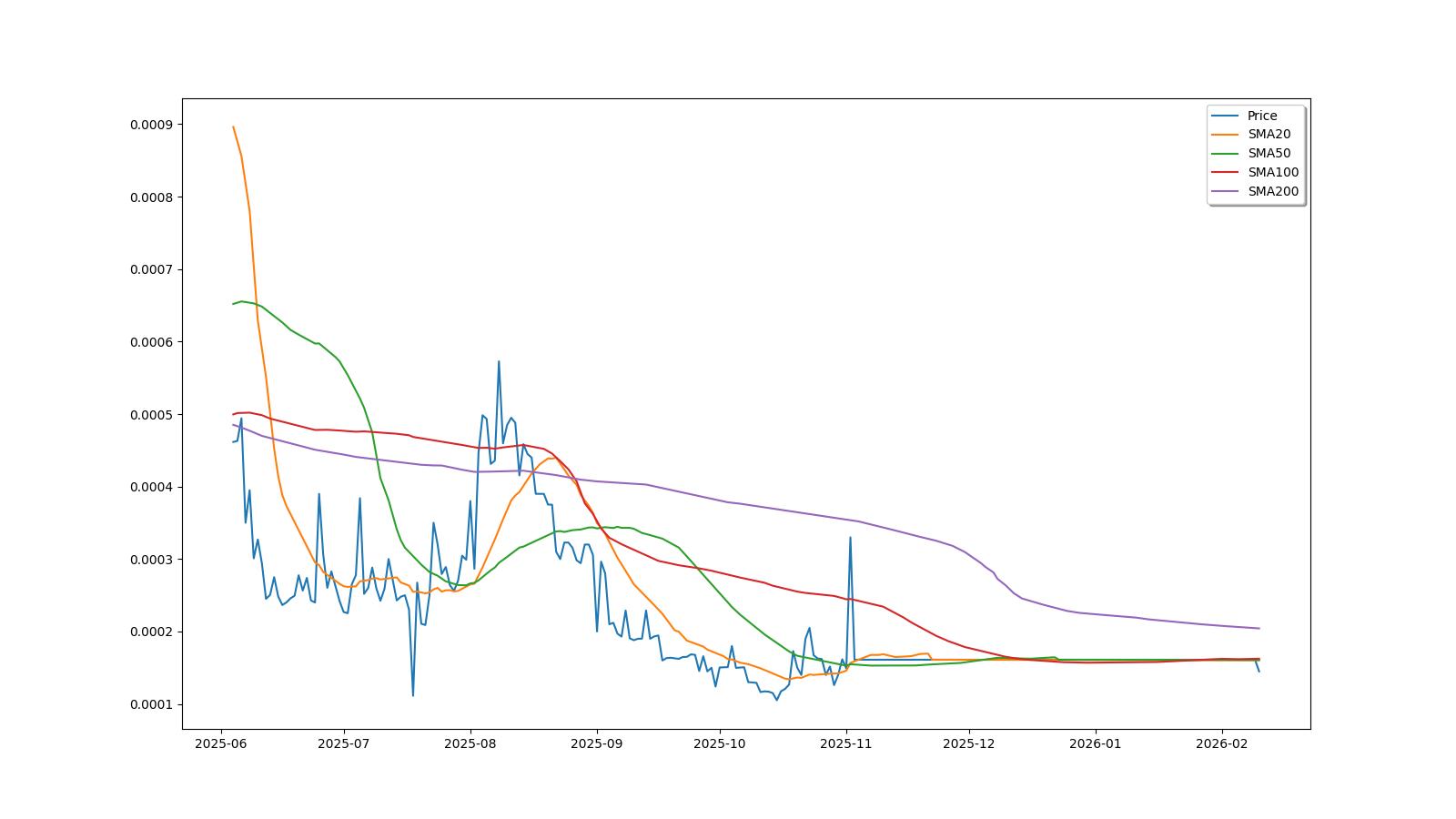 OneMillionDollars Simple Moving Averages