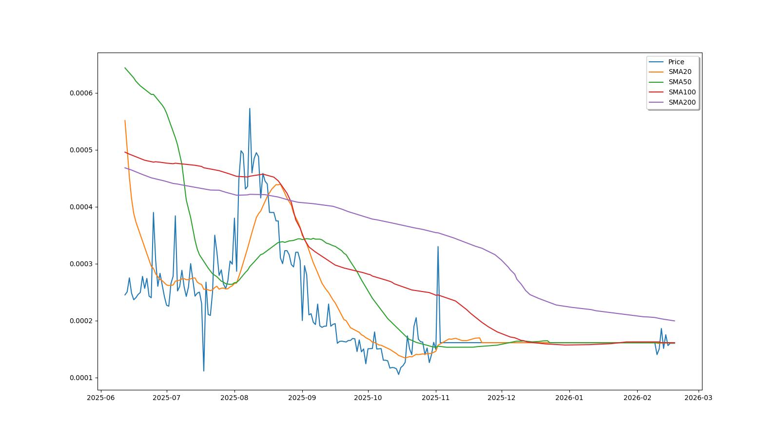 OneMillionDollars Simple Moving Averages