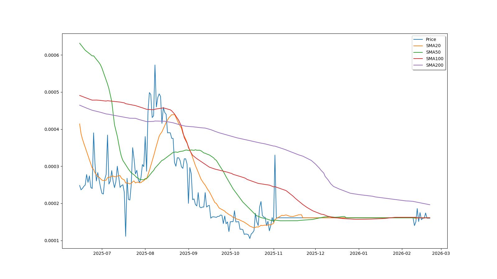OneMillionDollars Simple Moving Averages