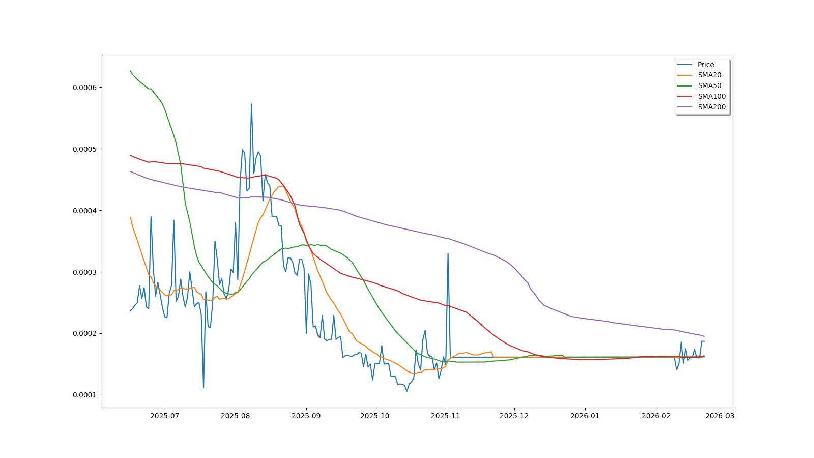 OneMillionDollars Simple Moving Averages
