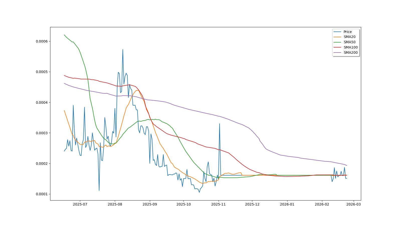 OneMillionDollars Simple Moving Averages