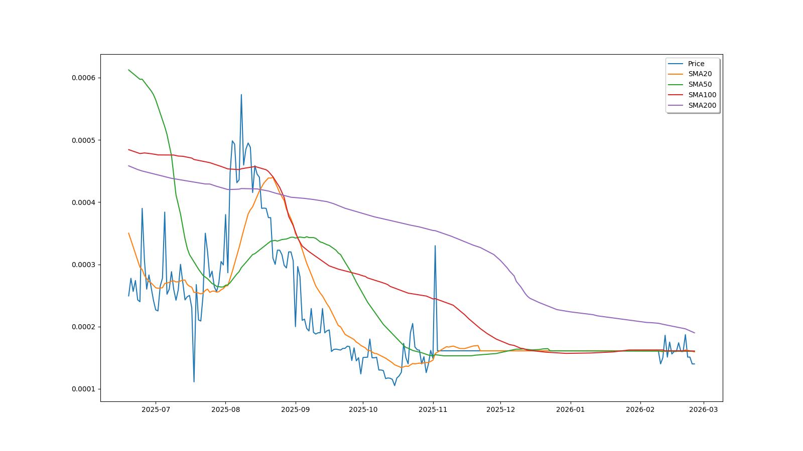 OneMillionDollars Simple Moving Averages