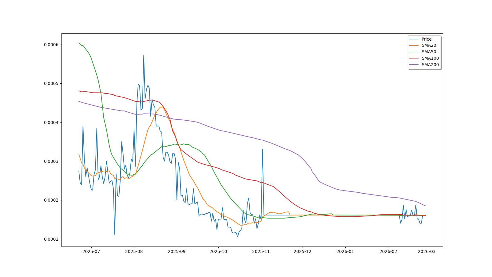 OneMillionDollars Simple Moving Averages