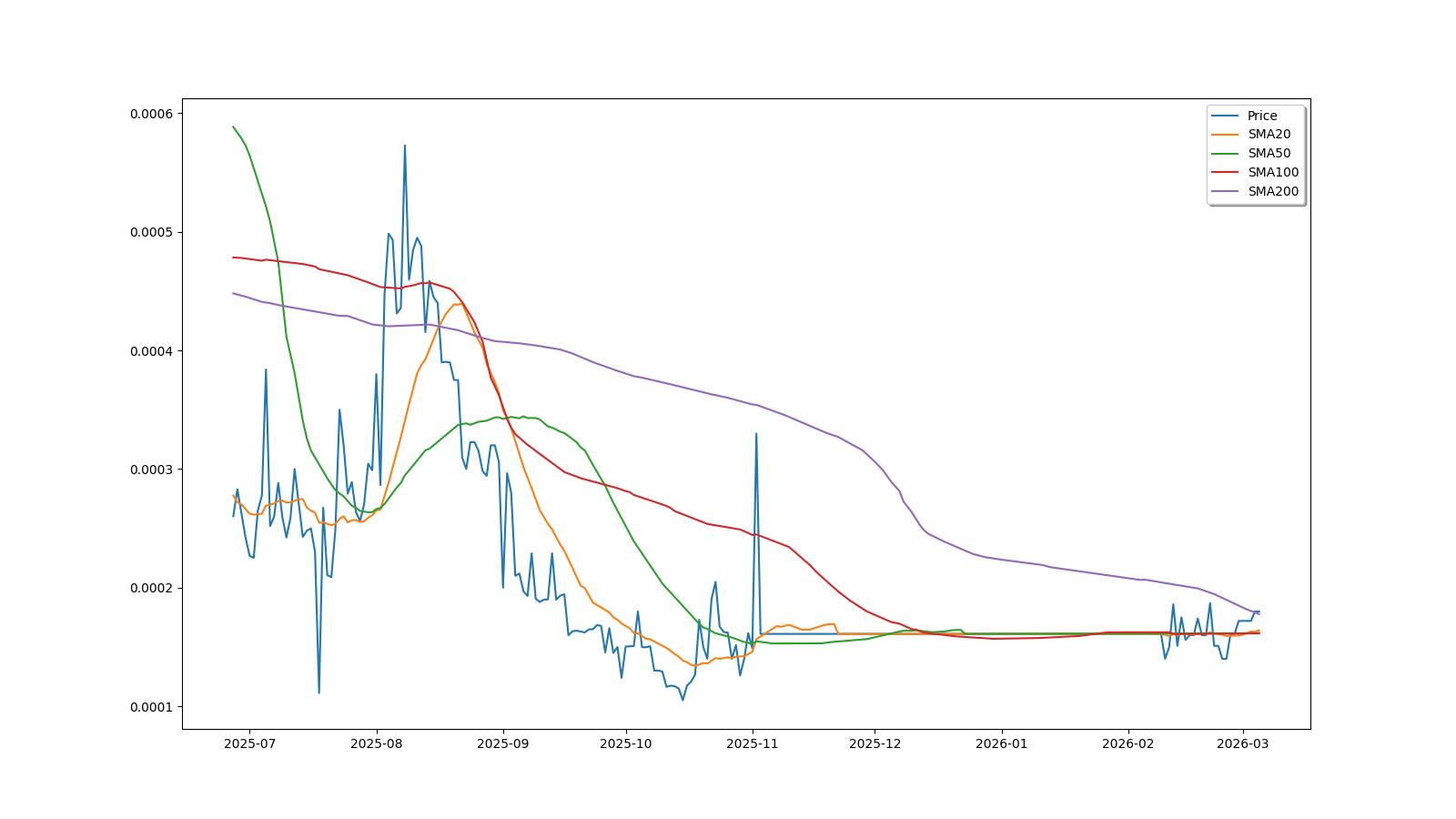 OneMillionDollars Simple Moving Averages