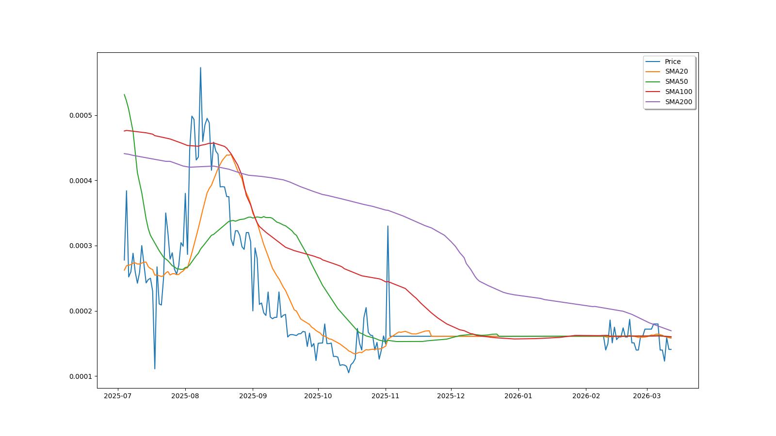 OneMillionDollars Simple Moving Averages