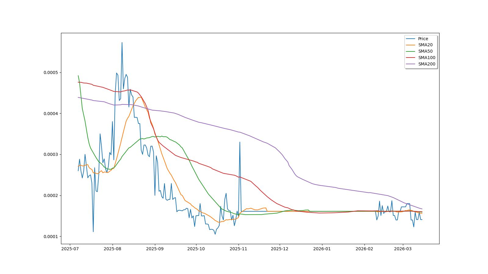 OneMillionDollars Simple Moving Averages