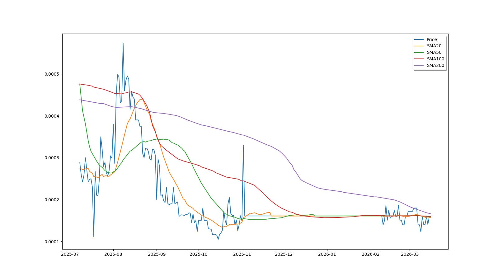 OneMillionDollars Simple Moving Averages