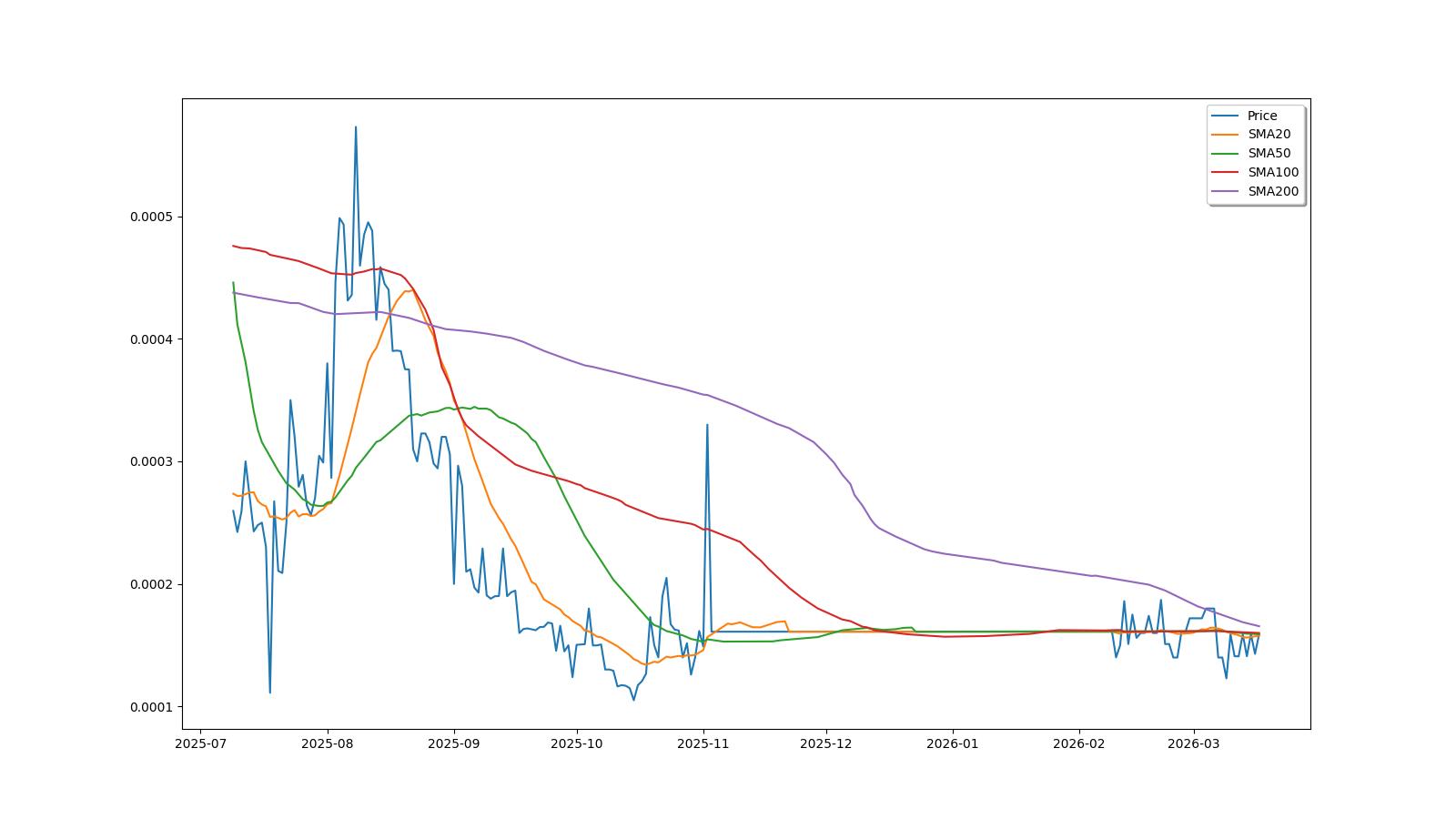 OneMillionDollars Simple Moving Averages