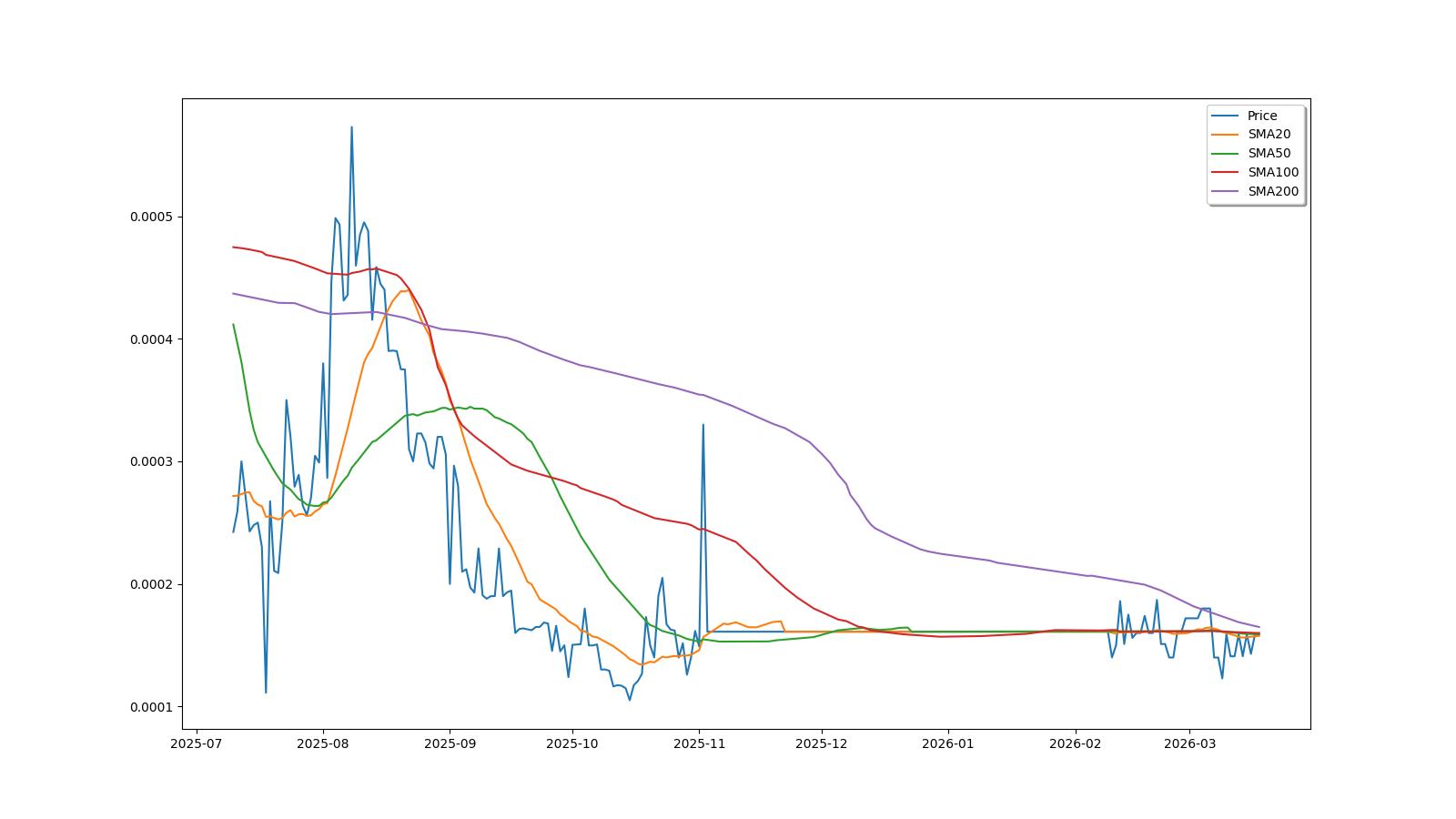 OneMillionDollars Simple Moving Averages