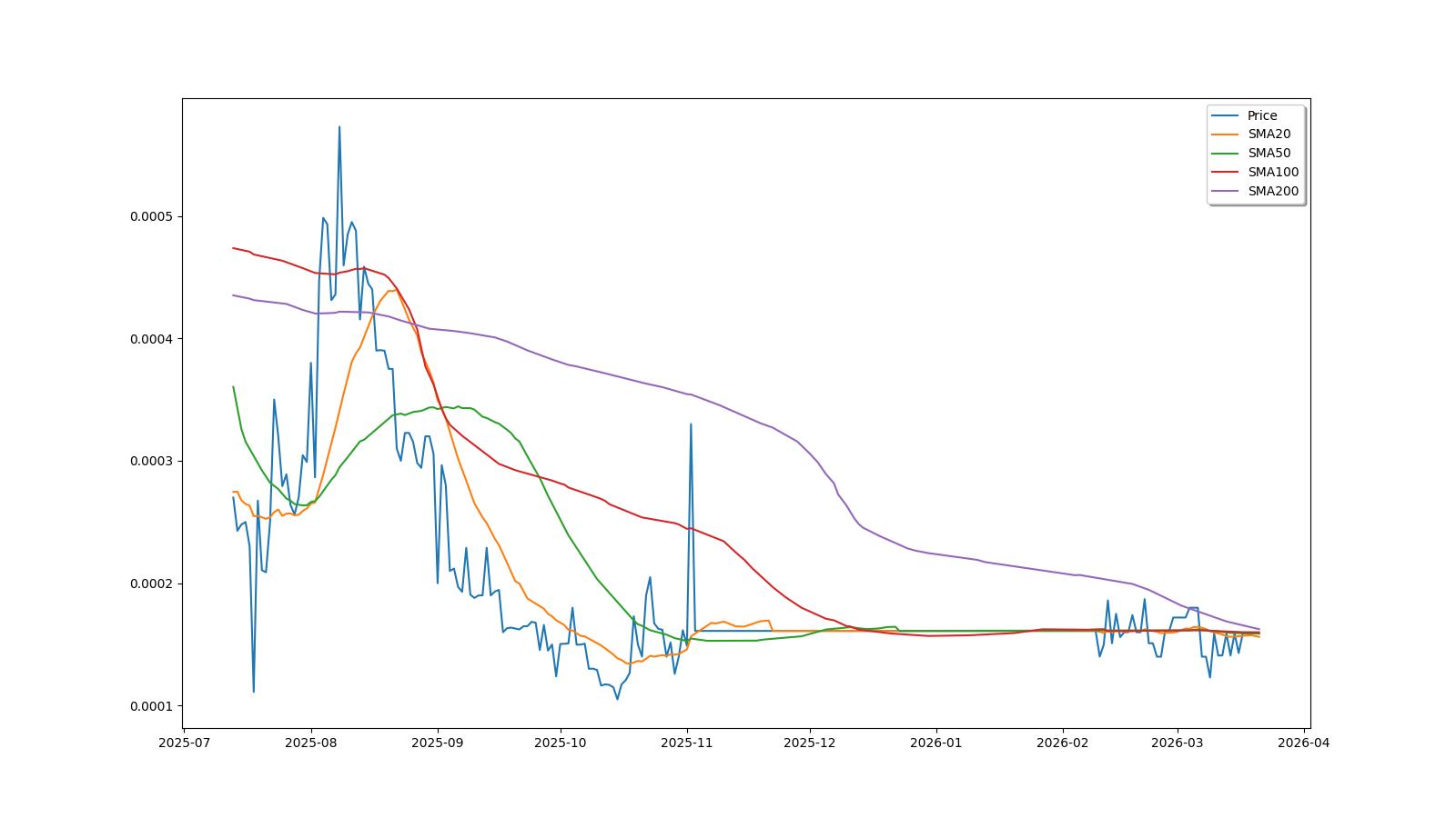 OneMillionDollars Simple Moving Averages
