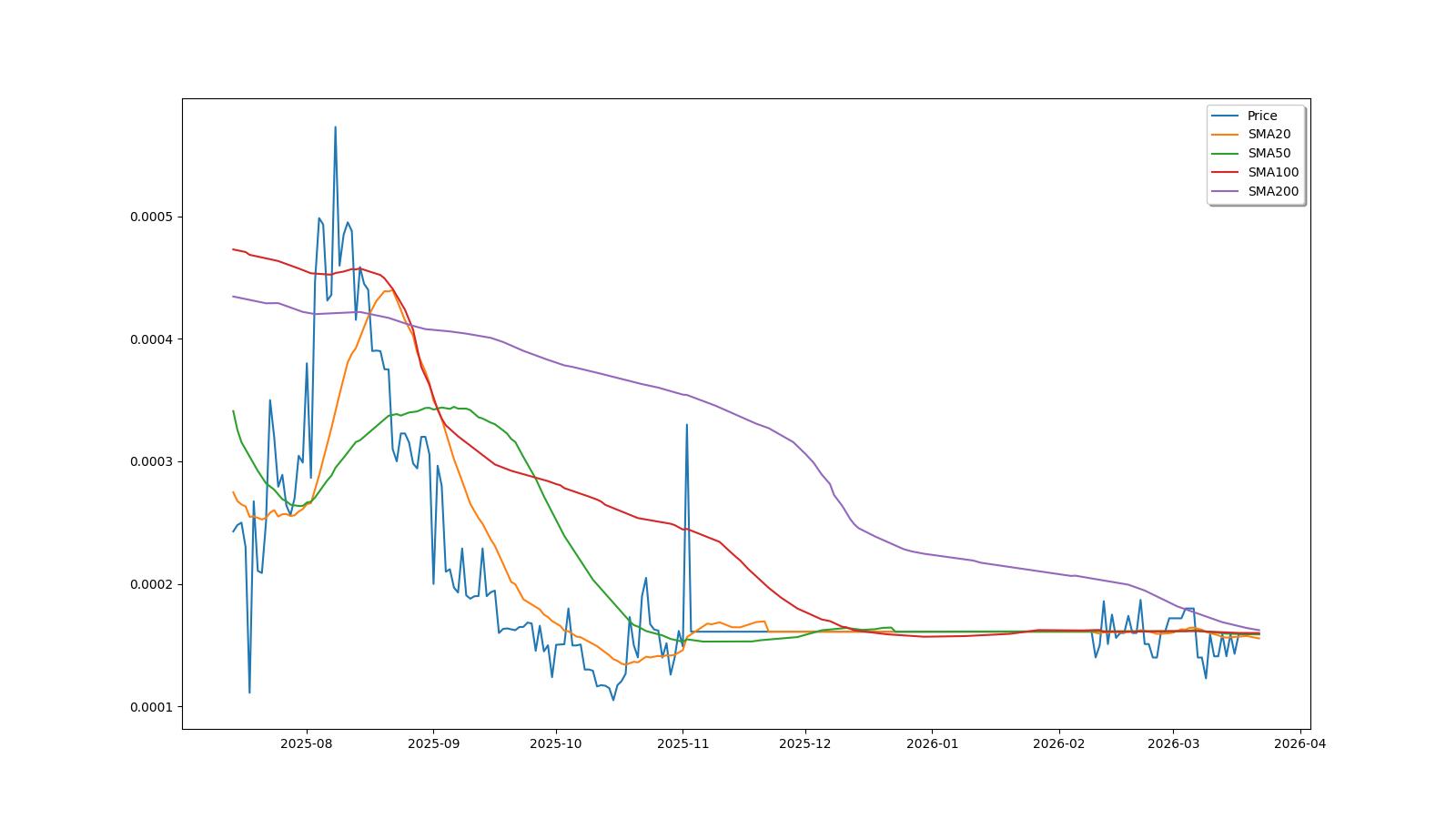 OneMillionDollars Simple Moving Averages