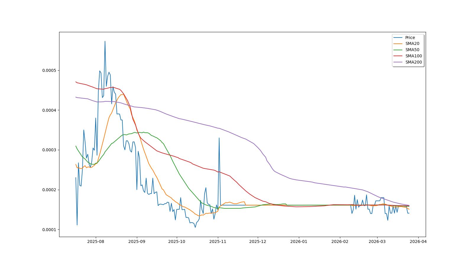 OneMillionDollars Simple Moving Averages