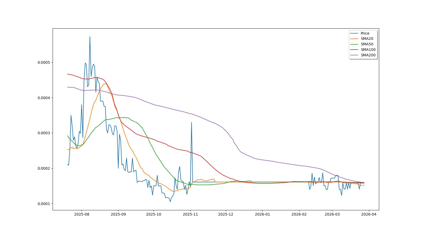 OneMillionDollars Simple Moving Averages