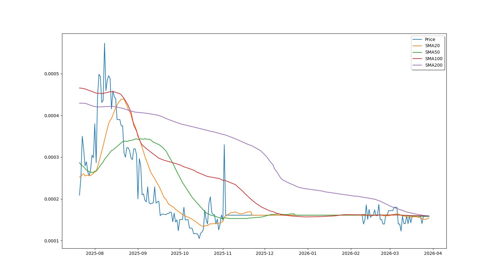 OneMillionDollars Simple Moving Averages