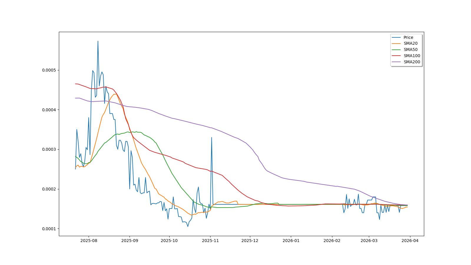 OneMillionDollars Simple Moving Averages