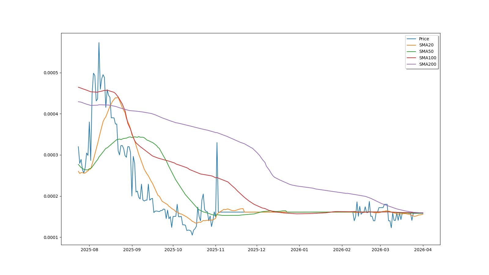 OneMillionDollars Simple Moving Averages