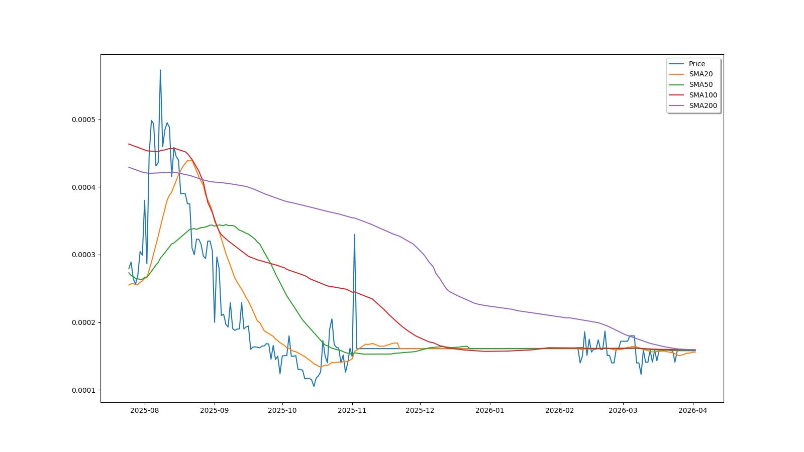 OneMillionDollars Simple Moving Averages