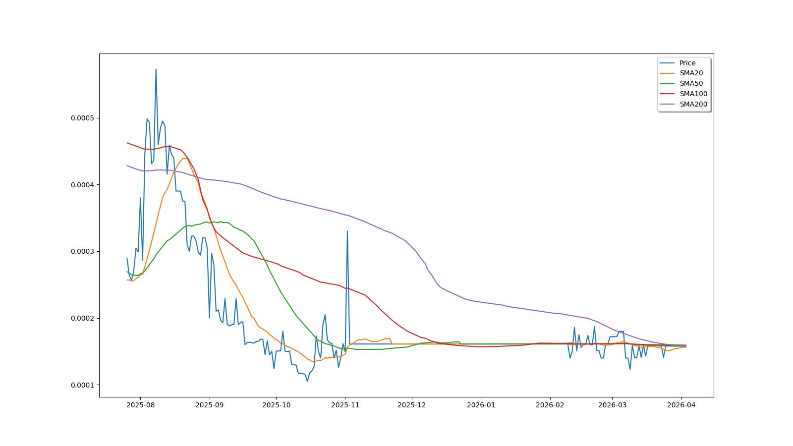 OneMillionDollars Simple Moving Averages