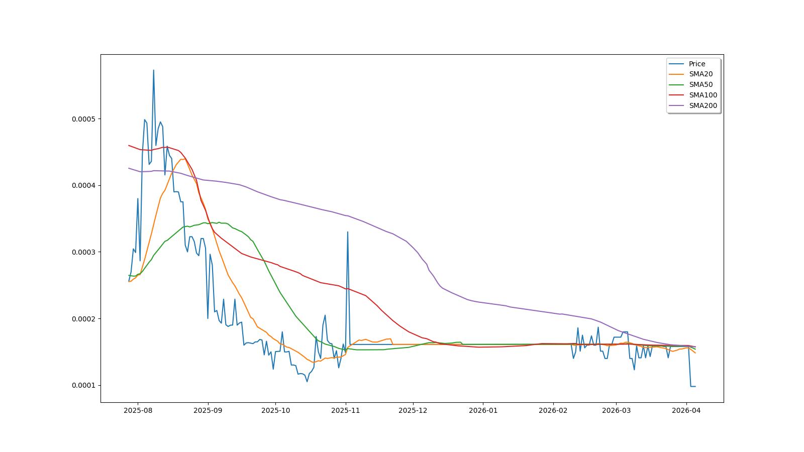 OneMillionDollars Simple Moving Averages