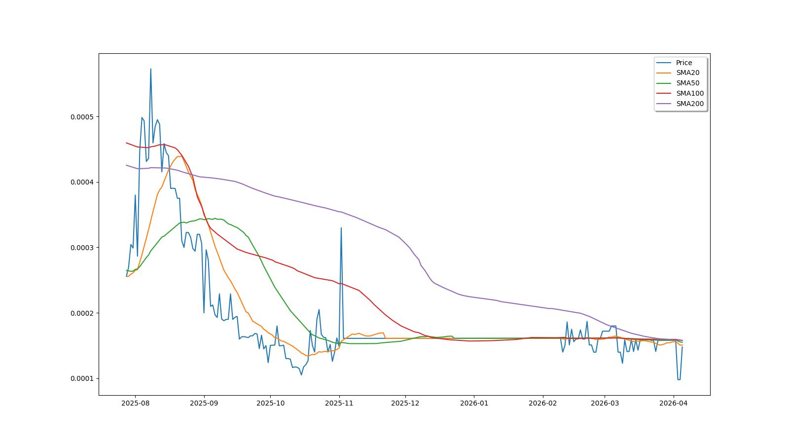 OneMillionDollars Simple Moving Averages
