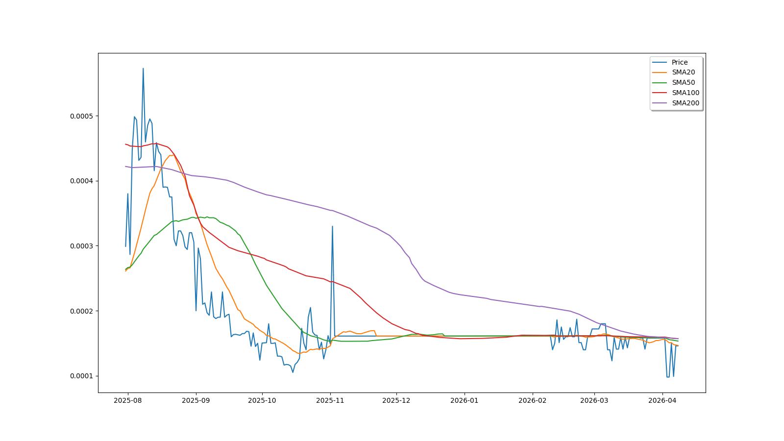 OneMillionDollars Simple Moving Averages
