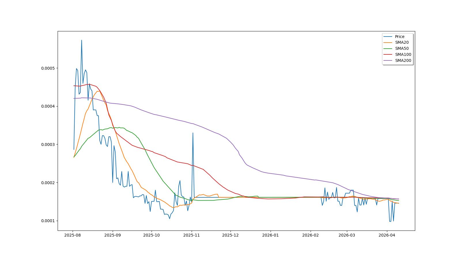 OneMillionDollars Simple Moving Averages